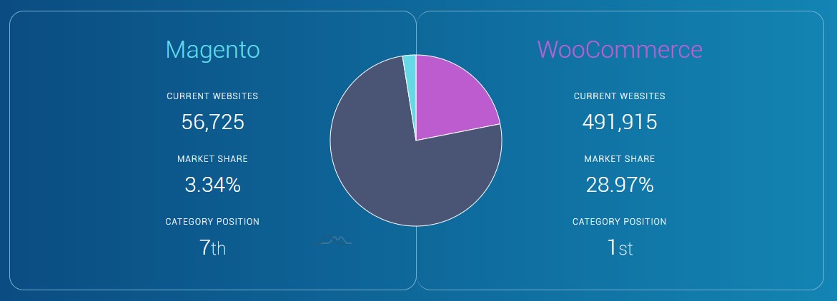 Magento vs WooCommerce: Which is a Better Choice for Ecommerce [2020] | #1 Shopping Cart ...